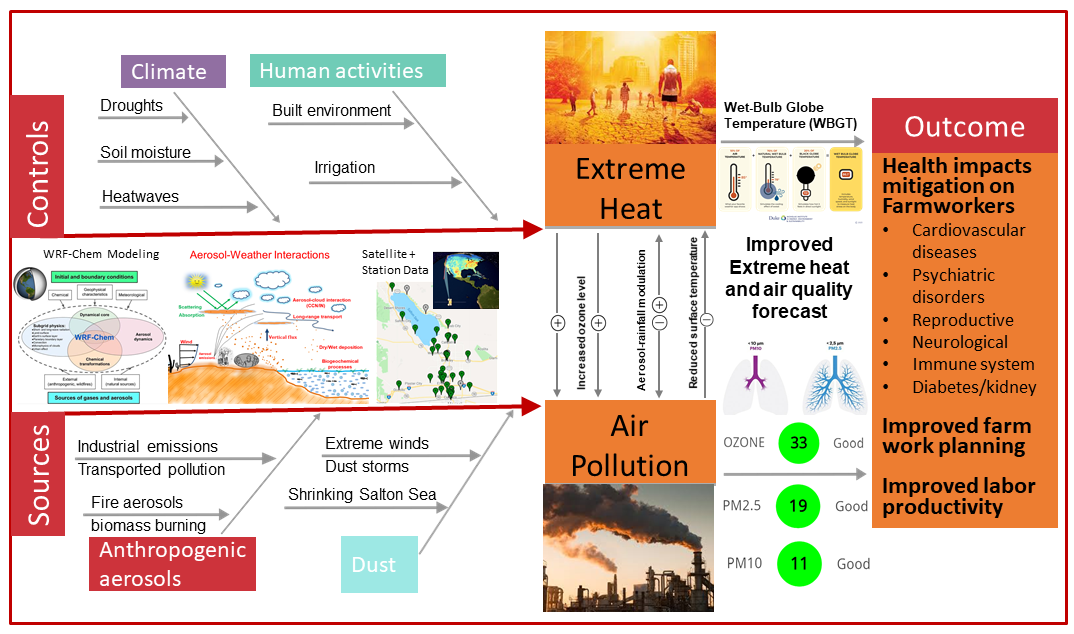 Welcome to the Heat and Air Pollution (HEAL) lab | Extreme Heat and Air ...